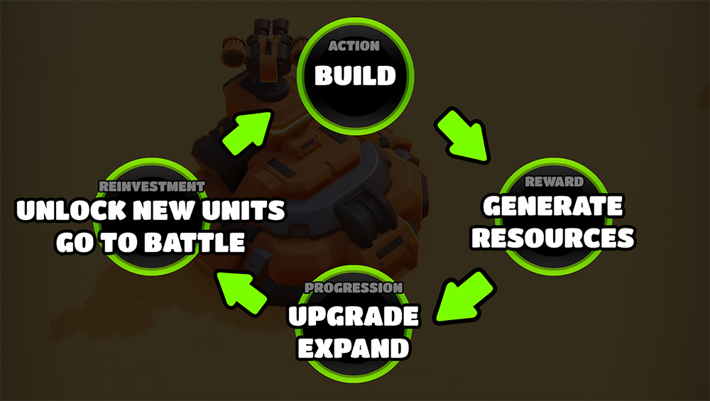 What is a Core loop in a Mobile Game | Learn