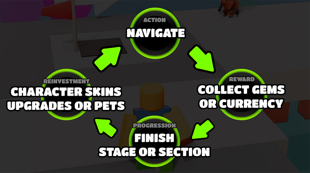 What is a Core loop in a Mobile Game | Learn